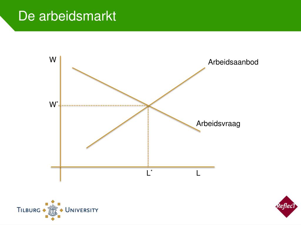 PPT - Hoe organiseer je een regionale arbeidsmarkt? PowerPoint ...