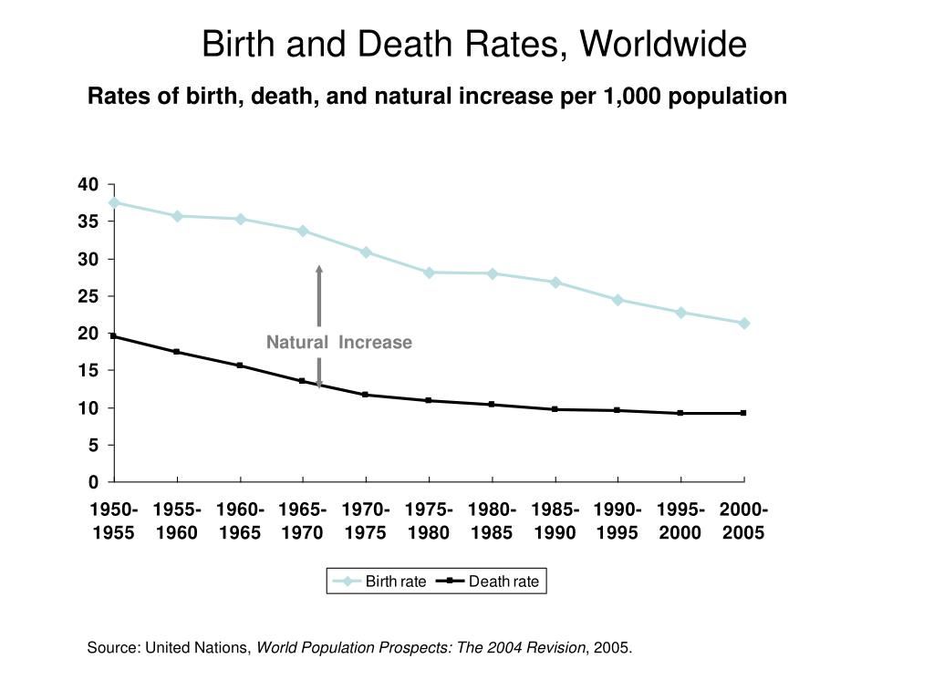 Ppt Birth And Death Rates Worldwide Powerpoint Presentation Free