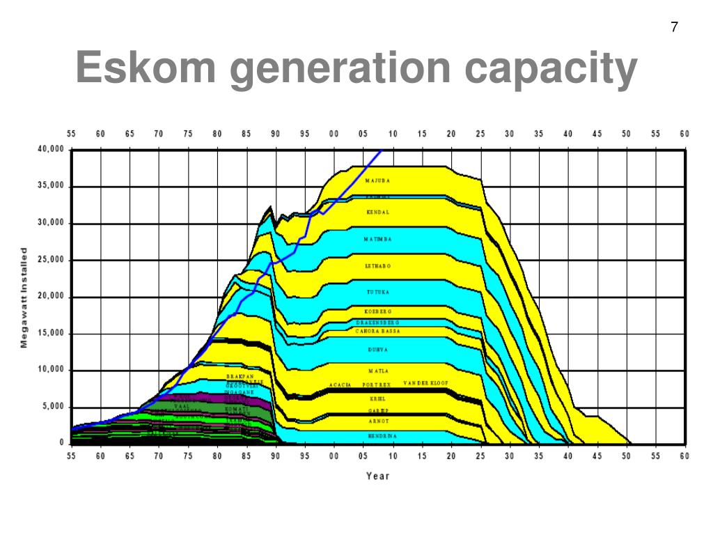 PPT - W Cape Energy Strategy – options for sustainability PowerPoint ...