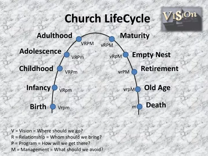 PPT - Church LifeCycle PowerPoint Presentation, free download - ID:2768079