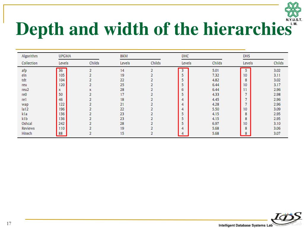 Ppt Dynamic Hierarchical Algorithms For Document Clustering Powerpoint Presentation Id2768741
