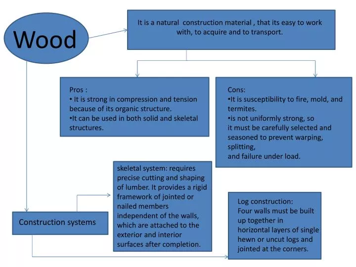 PPT - Wood PowerPoint Presentation, free download - ID:2769722