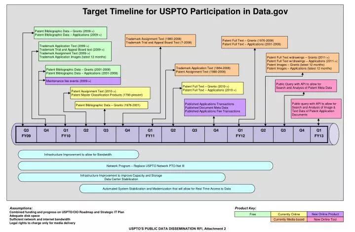 PPT - Target Timeline for USPTO Participation in Data PowerPoint ...