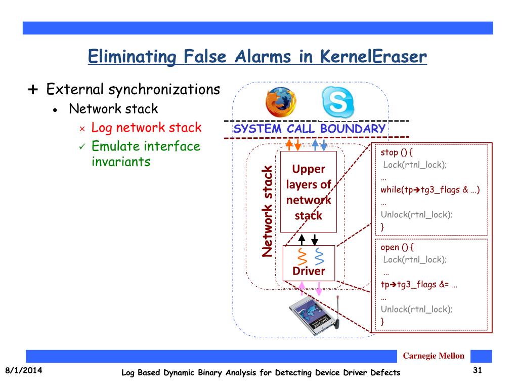 Ppt Log Based Dynamic Binary Analysis For Detecting Device Driver Defects Powerpoint 0554