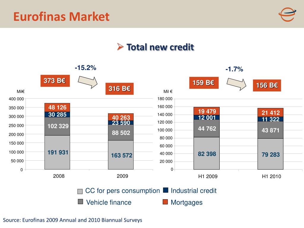 PPT - A Look at the European Consumer Credit Market PowerPoint ...