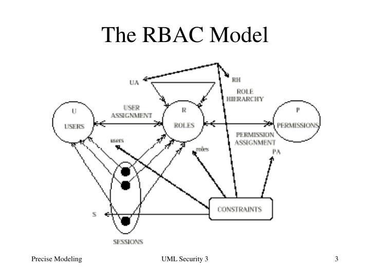 Ppt Modeling Role Based Access Control In Uml Powerpoint Presentation Id 2772107