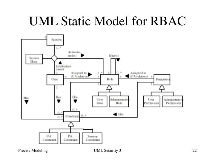 PPT - Modeling Role Based Access Control in UML PowerPoint Presentation ...