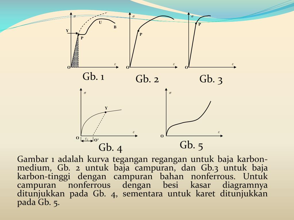 PPT - MEKANIKA BAHAN TEGANGAN DAN REGANGAN PowerPoint Presentation ...
