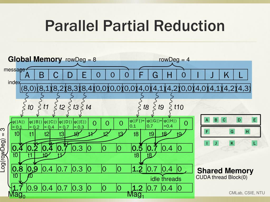 Ppt A Near Real Time Decoding For Ldpc Based Distributed Video Coding Using Cuda Powerpoint
