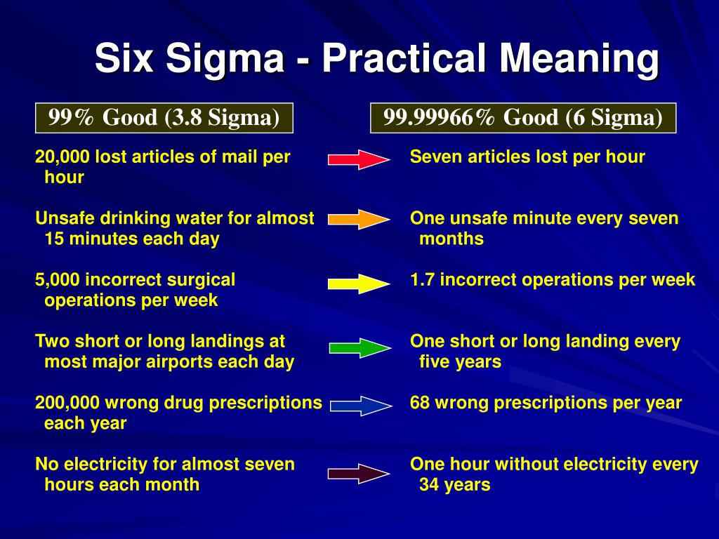 PPT Introduction To Six Sigma PowerPoint Presentation Free Download