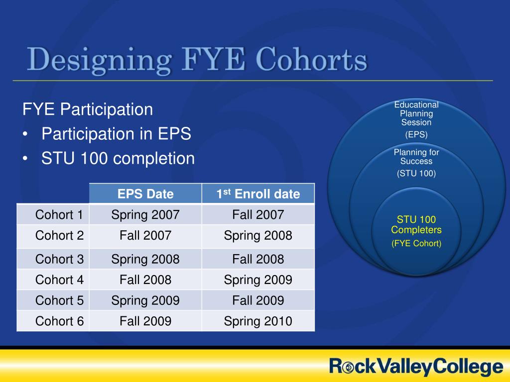 PPT - Assessment Design for Reporting of a 2-year College FYE Program ...