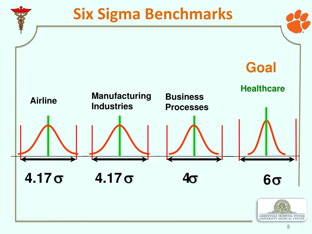 PPT - Six Sigma in Healthcare Training Model for Greenville Hospital ...