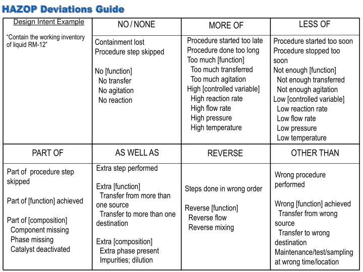 PPT - Hazard and Risk Analysis PowerPoint Presentation - ID:2774169