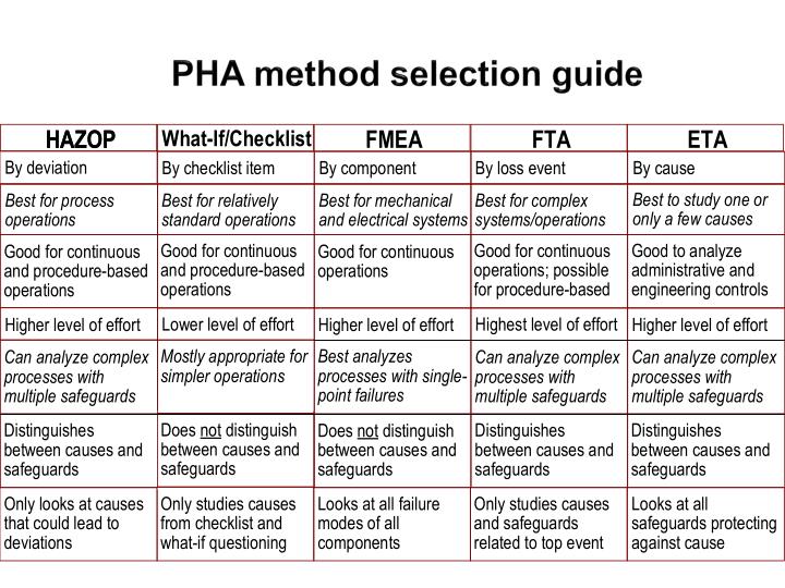 PPT - Hazard and Risk Analysis PowerPoint Presentation - ID:2774169