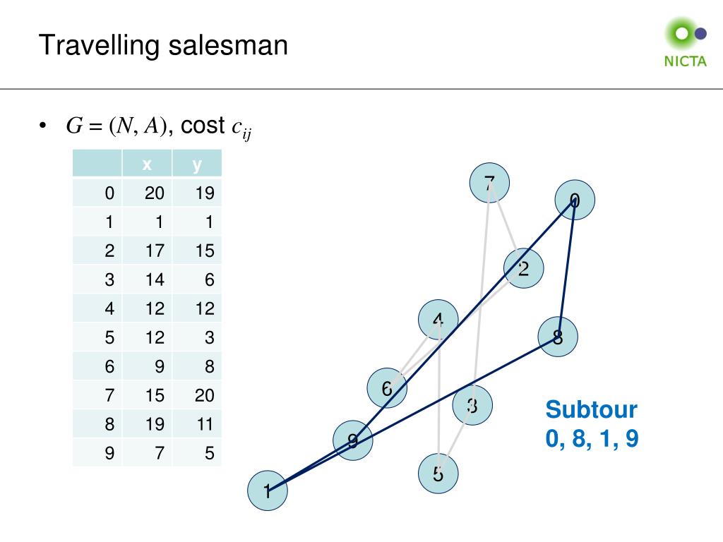 Ppt Combining Linear Programming Based Decomposition Techniques With Constraint Programming