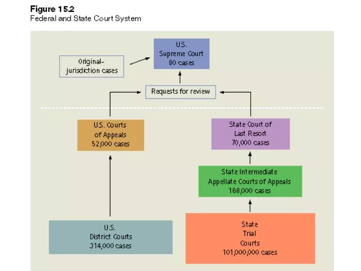 PPT - How Do Justices Make Decisions? Models of Court Decision Making ...