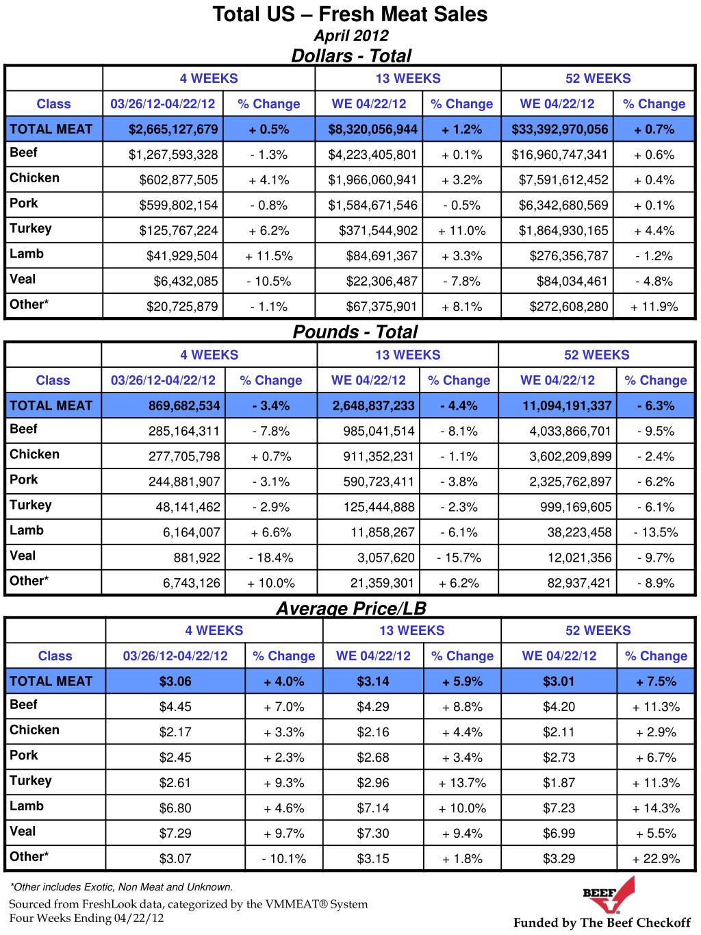PPT - Total US – Fresh Meat Sales April 2012 Dollars - Total PowerPoint ...