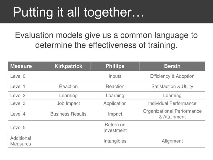 PPT - Putting it all together… PowerPoint Presentation, free download ...