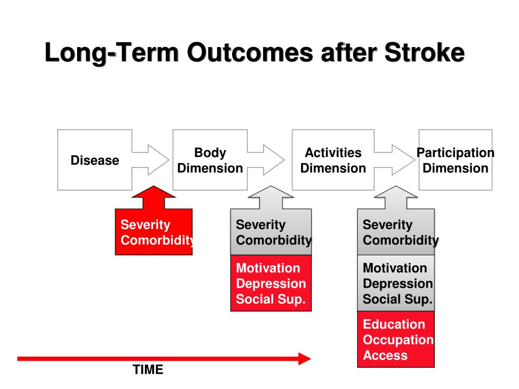 PPT - Long-Term Outcomes after Acute Stroke Treatment PowerPoint ...