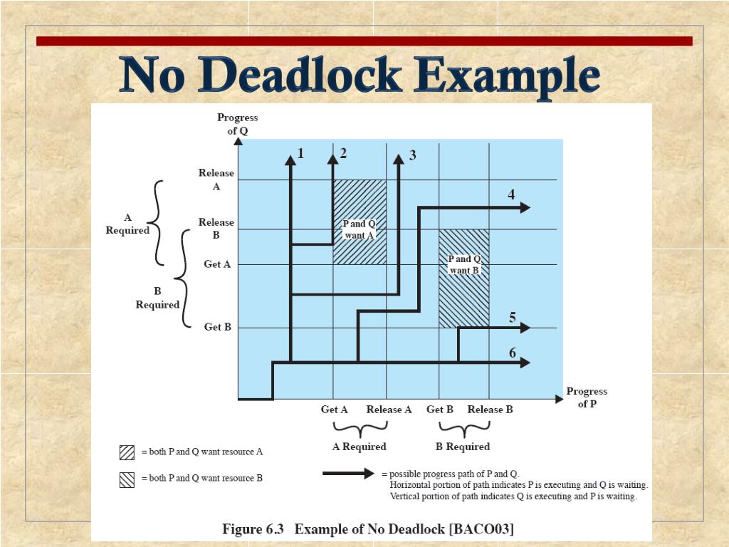 PPT - Chapter 6 Concurrency: Deadlock and Starvation PowerPoint ... PPT - Chapter 6 Concurrency: Deadlock and Starvation PowerPoint ...