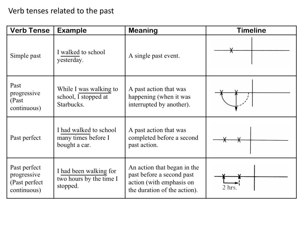 See Saw Seen Tenses See Saw Seen Tenses