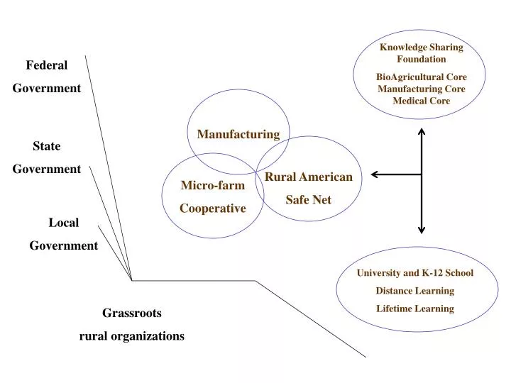 PPT - Grassroots rural organizations PowerPoint Presentation, free ...
