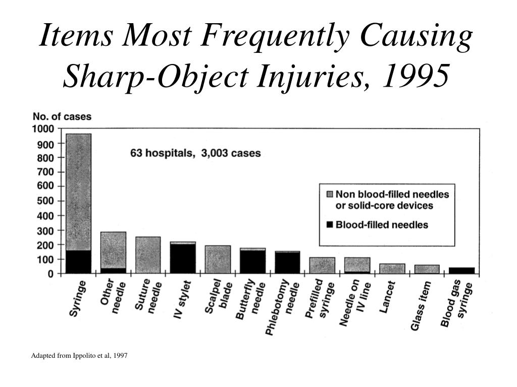 PPT - Safer Needle Devices: Protecting Health Care Workers PowerPoint ...