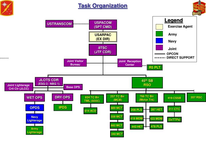 PPT - Joint Logistics Over The Shore (JLOTS) OPD PowerPoint ...