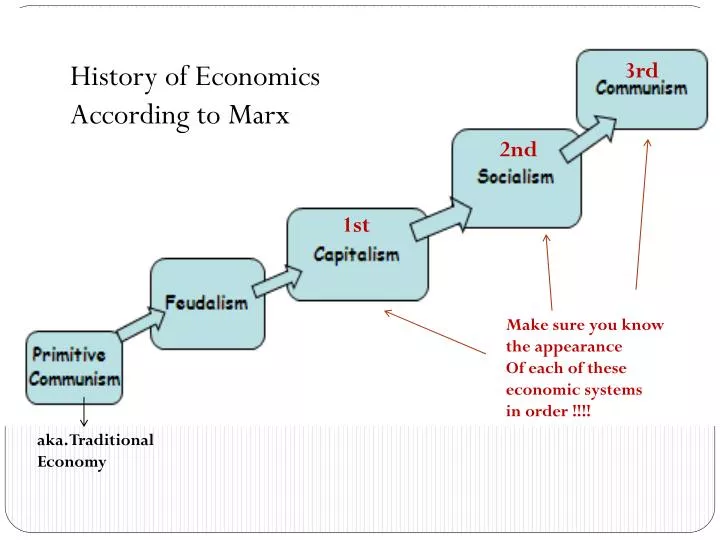 PPT - History of Economics According to Marx PowerPoint Presentation ...