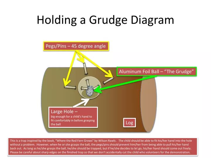 PPT - Holding a Grudge Diagram PowerPoint Presentation, free download ...