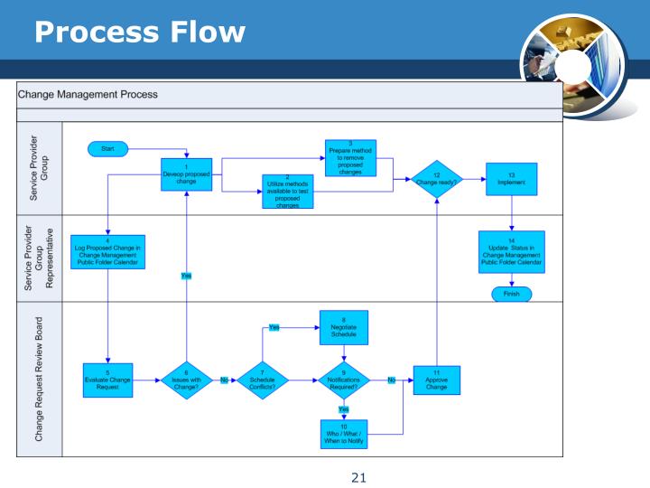 PPT - Change Management Process PowerPoint Presentation - ID:2783157