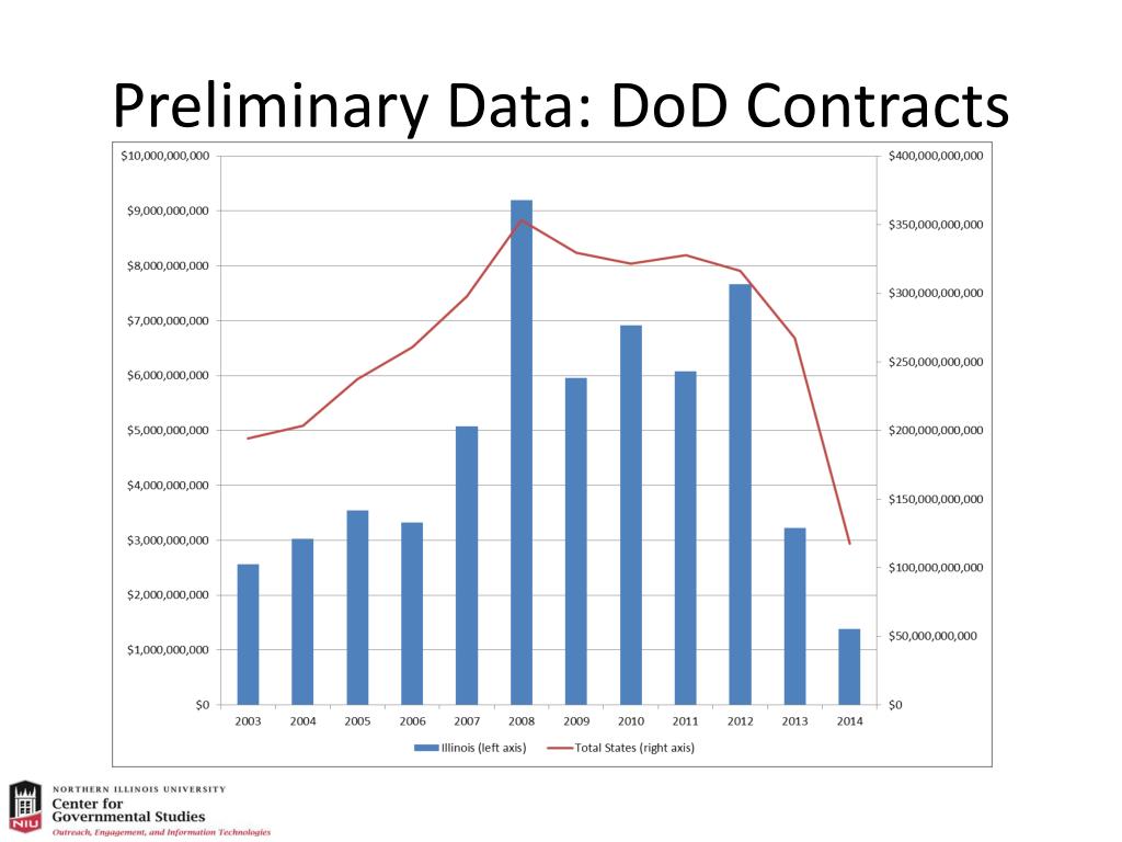 PPT - Preliminary Economic Impact Analysis of Federal and State ...