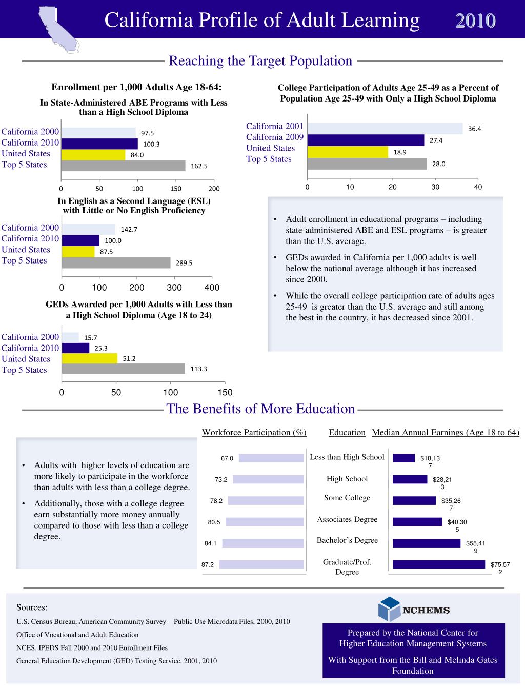 PPT - California Profile of Adult Learning PowerPoint Presentation ...
