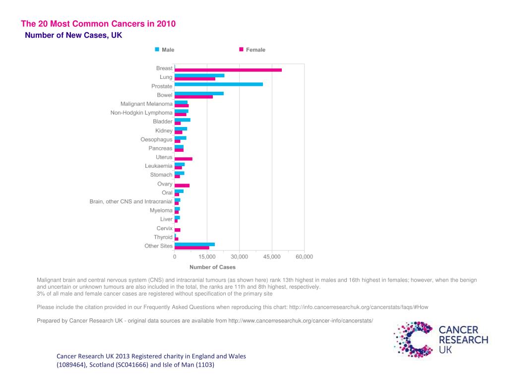 PPT - Cancer Incidence in the UK, 2010 PowerPoint Presentation, free ...