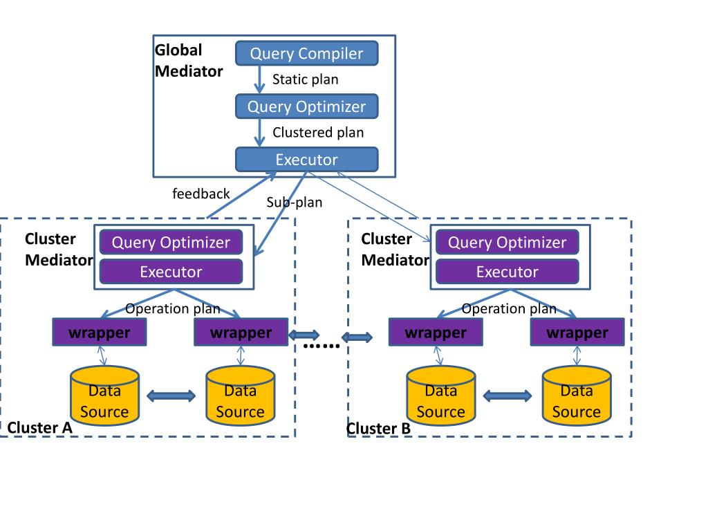 PPT - Query Compiler PowerPoint Presentation, free download - ID:2789966 PPT - Query Compiler PowerPoint Presentation, free download - ID:2789966
