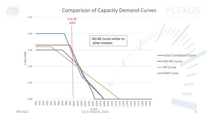PPT - Analysis of Capacity Demand Curve for the Office of the ...