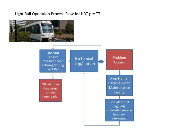 PPT - Light Rail Operation Process Flow for HRT pre TT PowerPoint ...