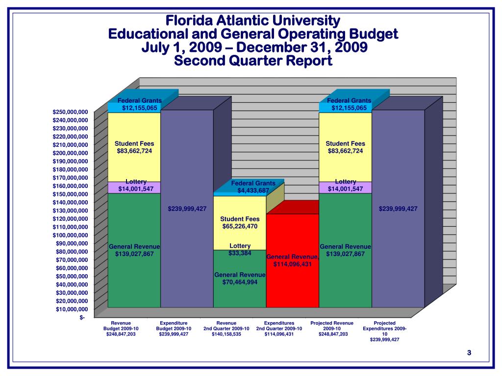 PPT - Educational and General Operating Budget Student Financial Aid ...