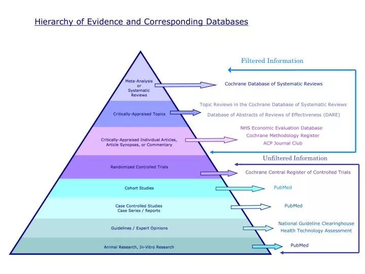 PPT - Hierarchy of Evidence and Corresponding Databases PowerPoint ...