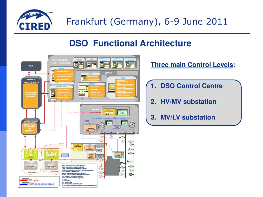 PPT - Functional Specifications of Distribution and Transmission ...