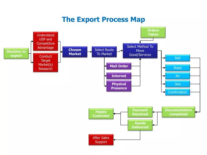 PPT The Export Process Map PowerPoint Presentation Free Download PPT The Export Process Map PowerPoint Presentation Free Download
