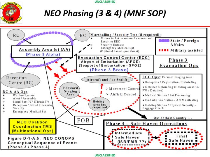 PPT - Noncombatant Evacuation Operations (NEO) PowerPoint Presentation ...
