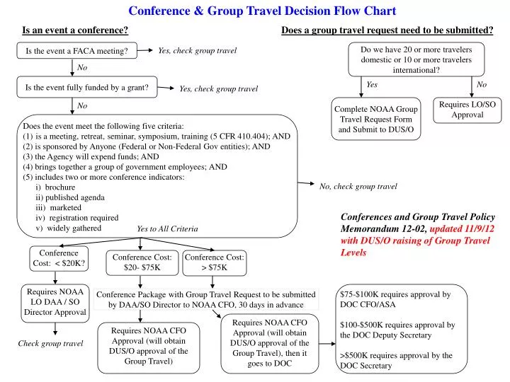 PPT - Conference & Group Travel Decision Flow Chart PowerPoint ...