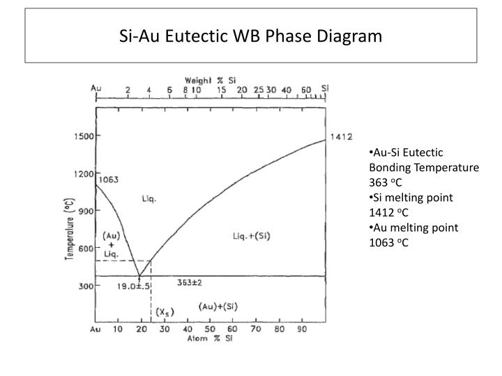 PPT - Eutectic Wafer Bonding PowerPoint Presentation - ID:2793514