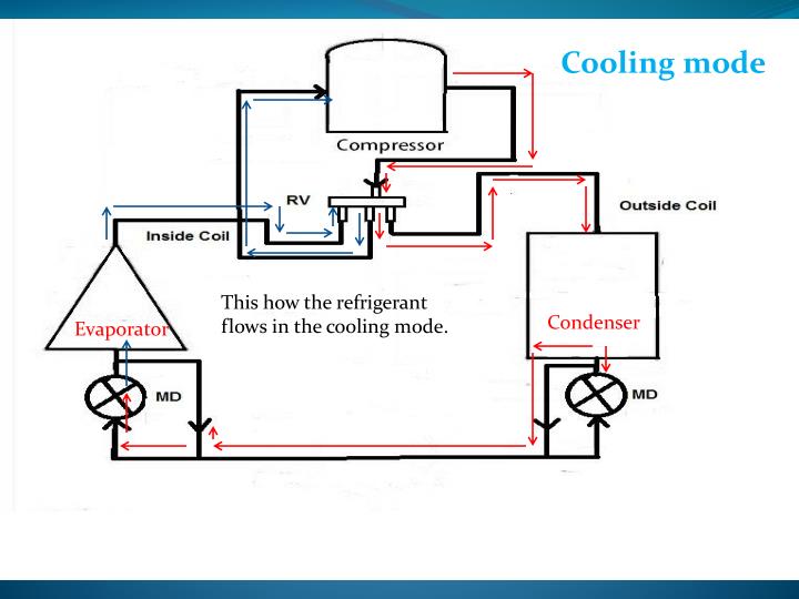 PPT - Heat Pumps Refrigerant Flow PowerPoint Presentation - ID:2794045