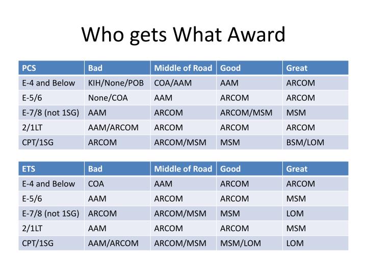 PPT - Awards LPD PowerPoint Presentation - ID:2794283