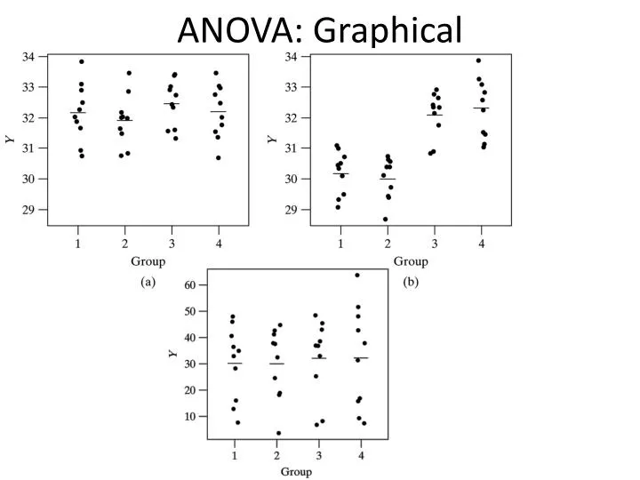 PPT - ANOVA: Graphical PowerPoint Presentation, free download - ID:2794541