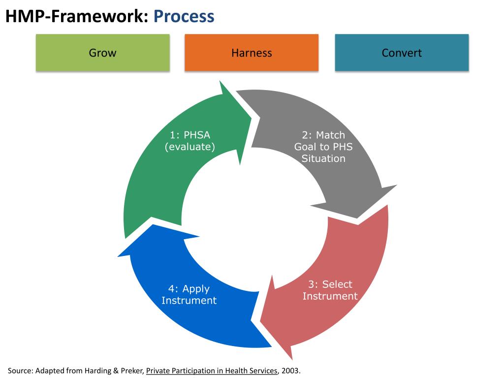 PPT - Harding- Montagu- Preker Framework: Overview PowerPoint ...