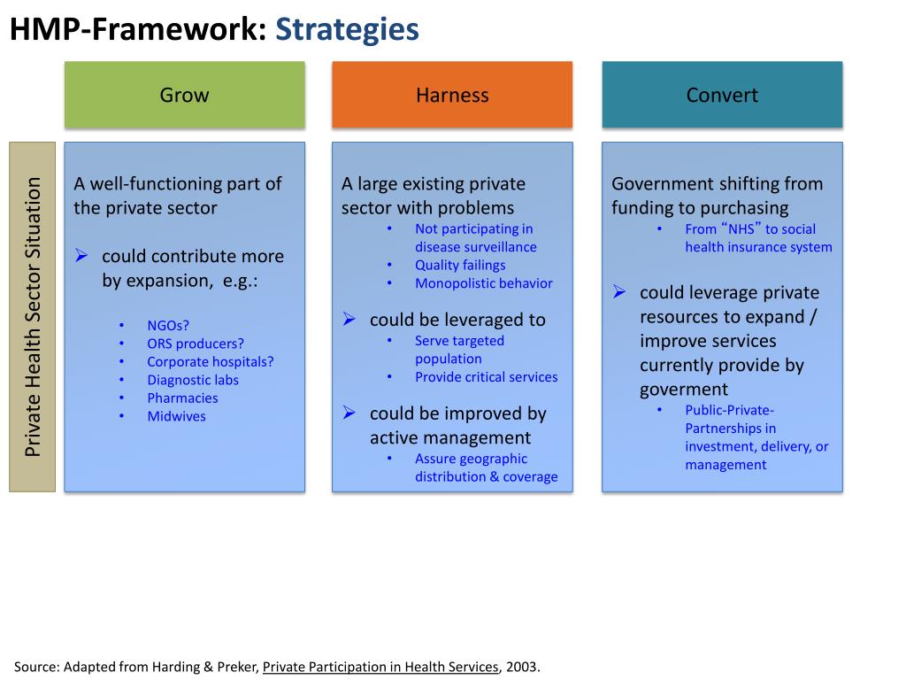 PPT - Harding- Montagu- Preker Framework: Overview PowerPoint ...