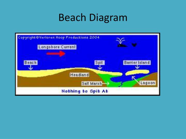 PPT - Wave Erosion and Deposition PowerPoint Presentation - ID:2795891